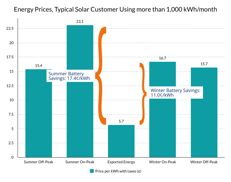 Batteries | Net Zero Solar